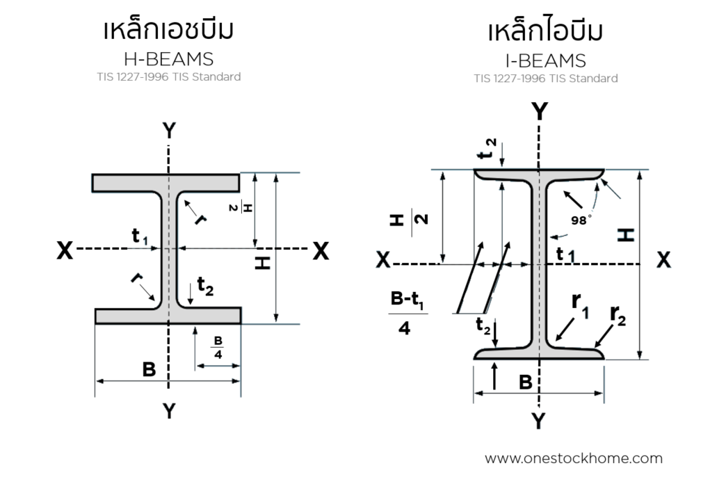  H Beam OneStockHome